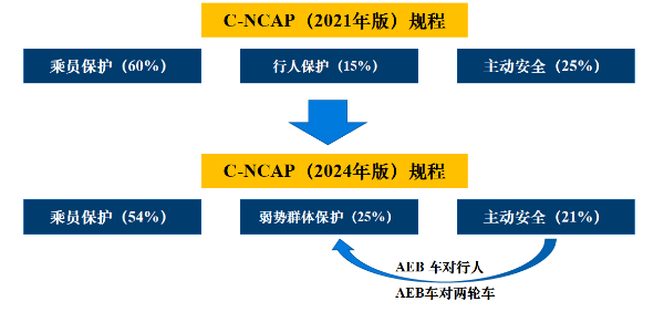 研究报告丨2022年 C-NCAP评测结果凸显汽车安全思维升级趋势 - 新华网客户端