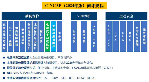 研究报告丨2022年 C-NCAP评测结果凸显汽车安全思维升级趋势 - 新华网客户端