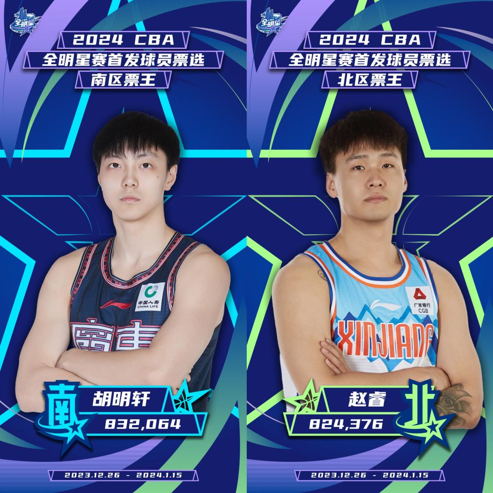 胡明轩、赵睿分获2024CBA全明星赛南、北区票王 - 新华网客户端